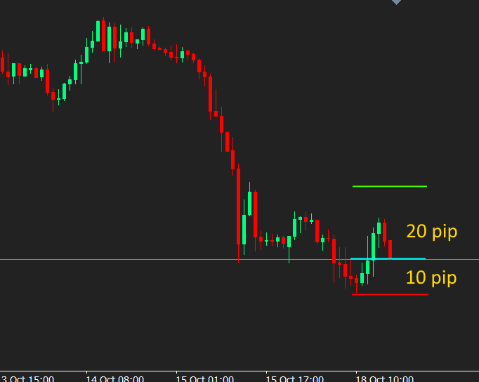 RR คืออะไร Risk Reward Ratio ทำความรู้จักกับคำศัพท์ลงทุน - Forexduck