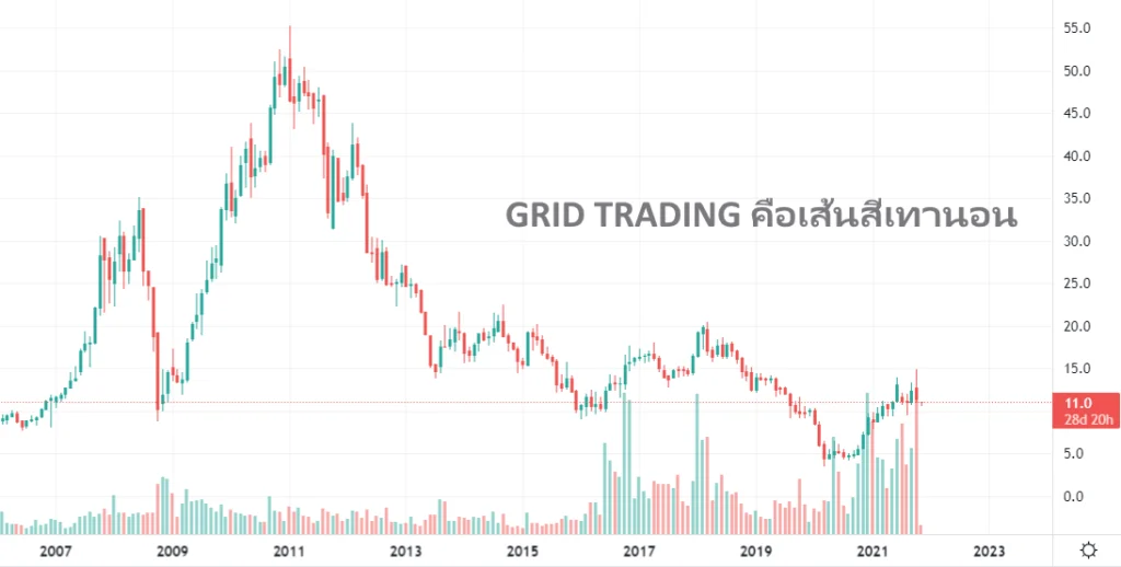 Grid Trading คืออะไร - Forexduck