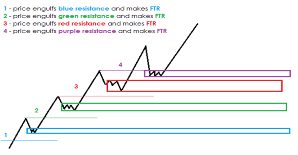 RTM Forex คือ อะไร ทำความรู้จักกับ Demand Supply - Forexduck