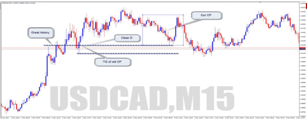 RTM Forex คือ อะไร ทำความรู้จักกับ Demand Supply - Forexduck