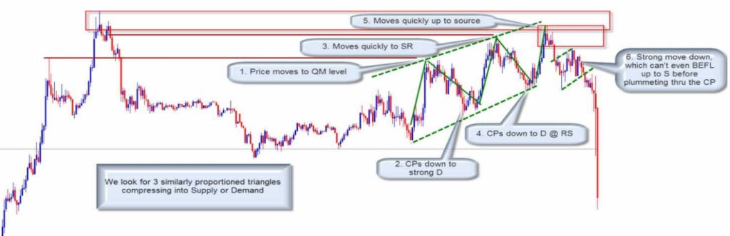 RTM Forex คือ อะไร ทำความรู้จักกับ Demand Supply - Forexduck