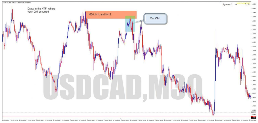 RTM Forex คือ อะไร ทำความรู้จักกับ Demand Supply - Forexduck
