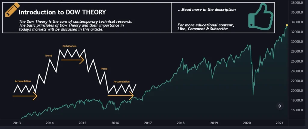 dow theory 6 ข้อ - Forexduck