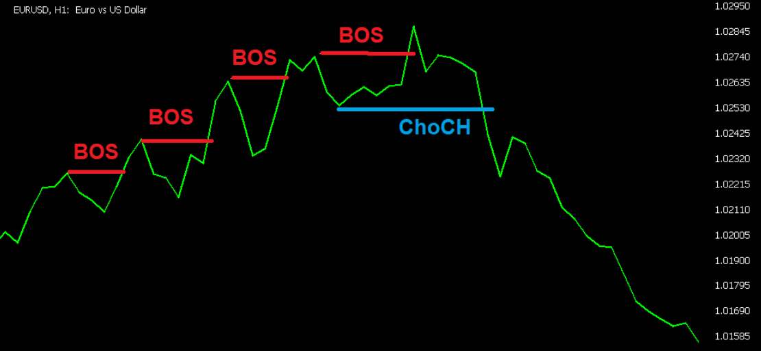 BOS Forex คืออะไร Break Of Structure ใน ICT Trading Concept - Forexduck