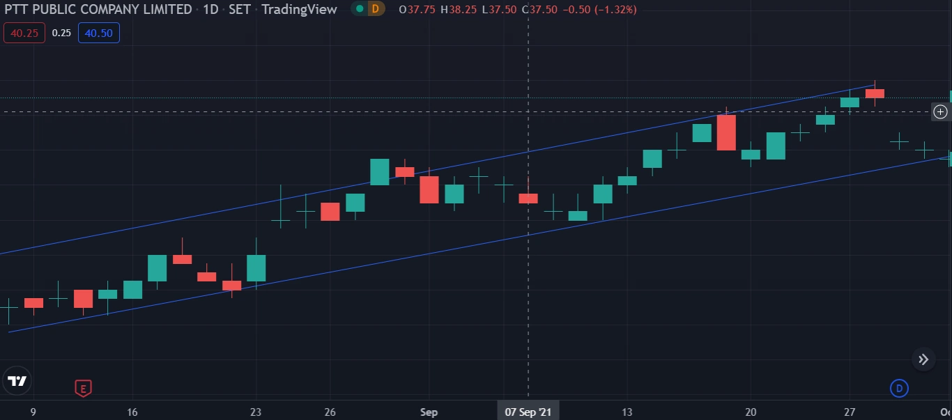 Sideway คืออะไร การวิเคราะห์ทางเทคนิคในตลาด - Forexduck
