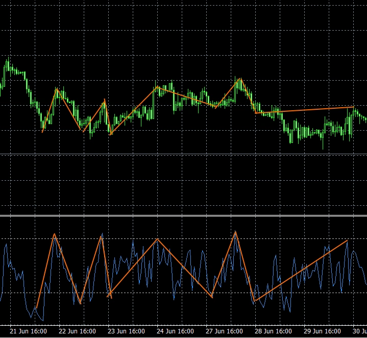 Sideway คืออะไร การวิเคราะห์ทางเทคนิคในตลาด - Forexduck