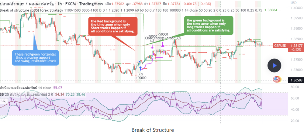 BOS Forex คืออะไร Break Of Structure ใน ICT Trading Concept - Forexduck