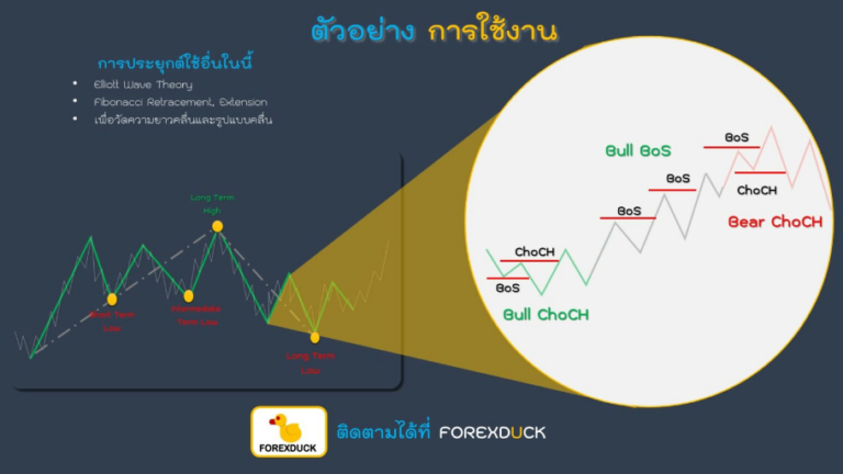 BOS Forex คืออะไร Break Of Structure ใน ICT Trading Concept - Forexduck