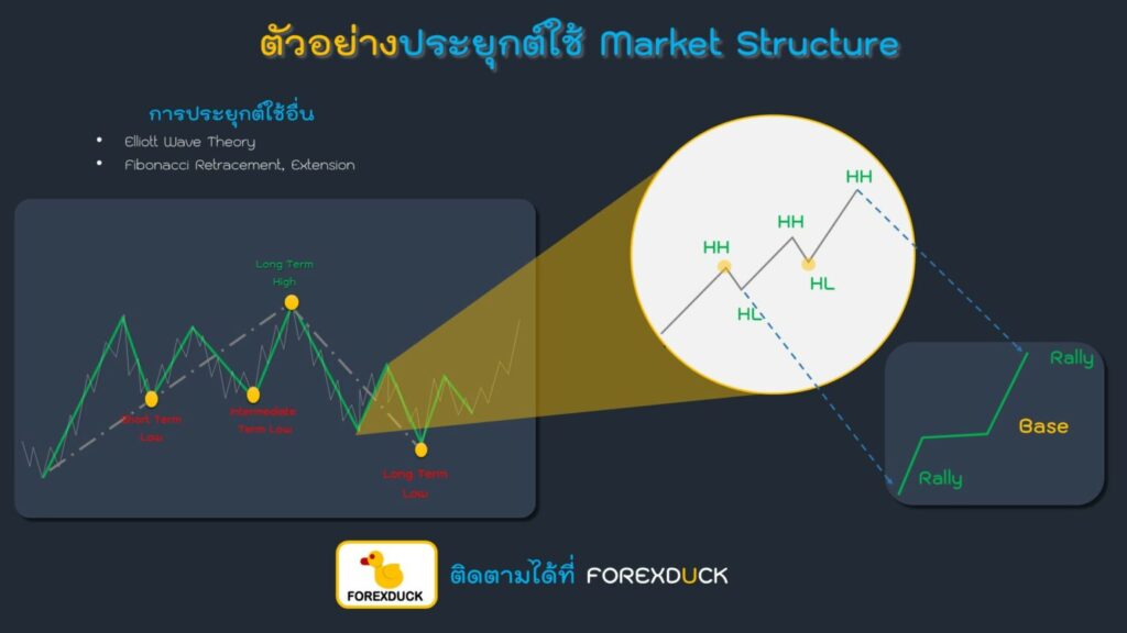 Market Structure Forex คืออะไร Price Structure ICT Trading Concept ...