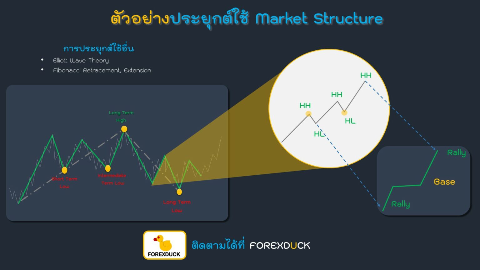 Market Structure Forex คืออะไร Price Structure ICT Trading Concept ...