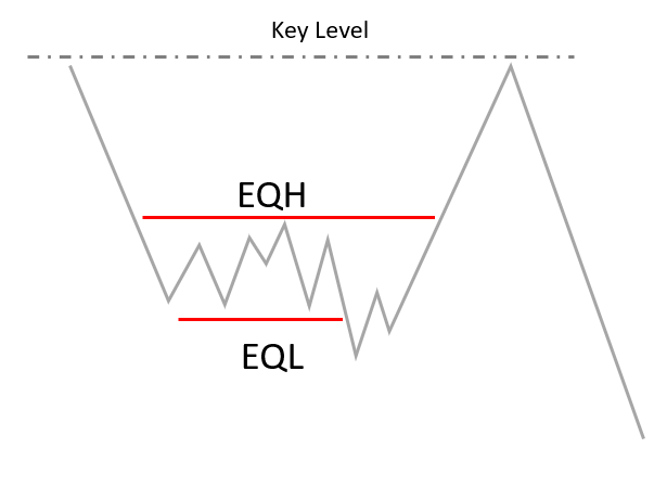 EQH EQL Forex คืออะไร Equal High/Low ดูอย่างไร ICT Trading Concept ...