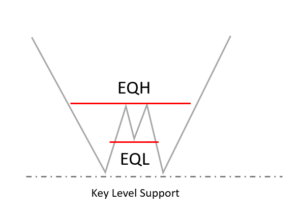 EQH EQL Forex คืออะไร Equal High/Low ดูอย่างไร ICT Trading Concept ...