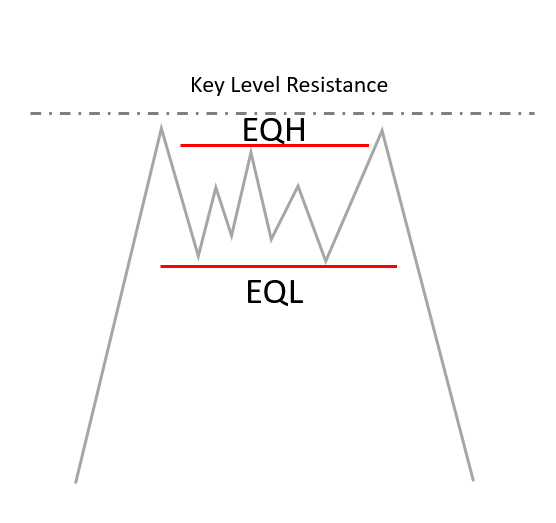 EQH EQL Forex คืออะไร Equal High/Low ดูอย่างไร ICT Trading Concept ...