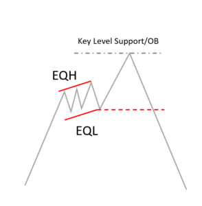 EQH EQL Forex คืออะไร Equal High/Low ดูอย่างไร ICT Trading Concept - Forexduck