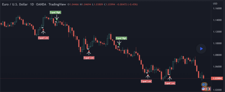 EQH EQL Forex คืออะไร Equal High/Low ดูอย่างไร ICT Trading Concept - Forexduck