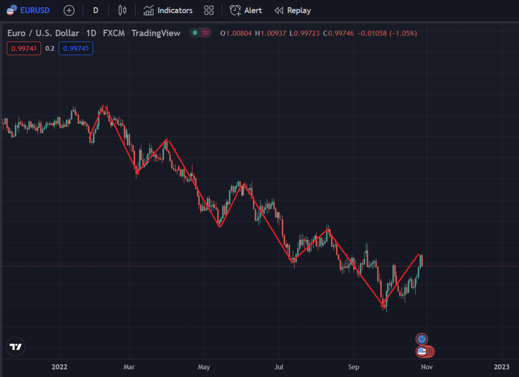 Market Structure Forex คืออะไร Price Structure ICT Trading Concept - Forexduck