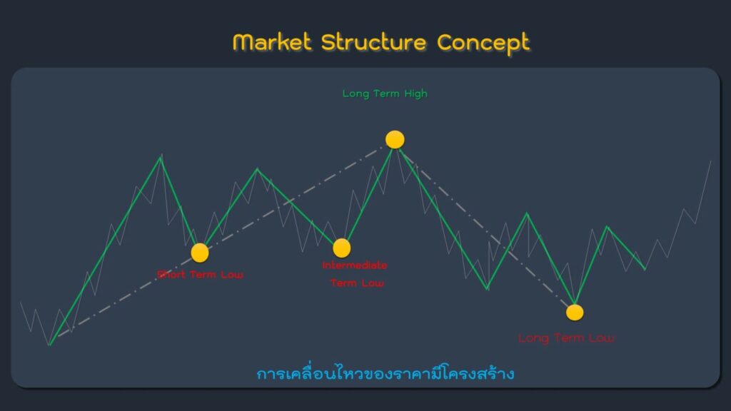 Market Structure Forex คืออะไร Price Structure ICT Trading Concept ...