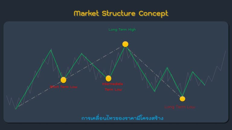 Market Structure Forex คืออะไร Price Structure ICT Trading Concept ...