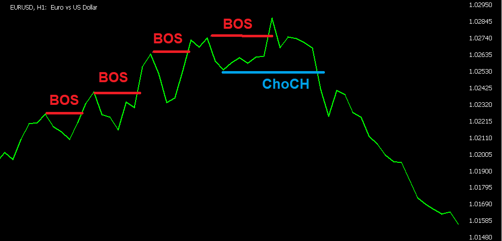 SMC คืออะไร - Forexduck