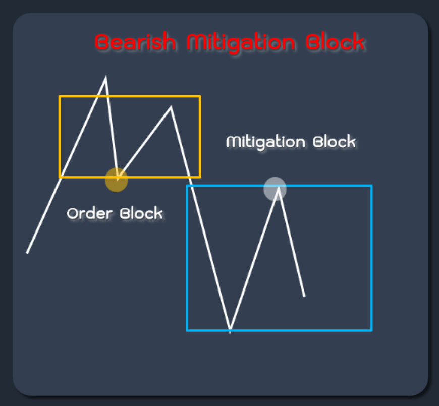 Mitigation Block คืออะไร การวิเคราะห์ด้วย ICT Trading Concept - Forexduck