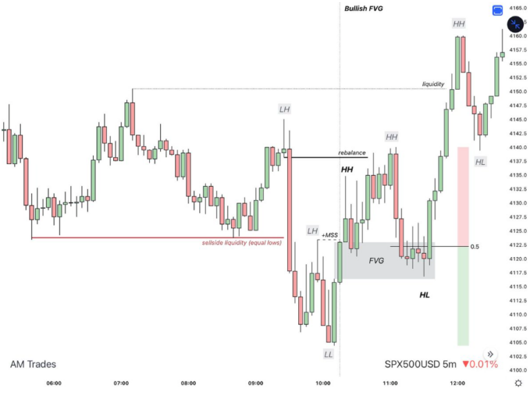 Fair Value Gap คืออะไร วิเคราะห์การเทรดแบบ ICT Trading - Forexduck