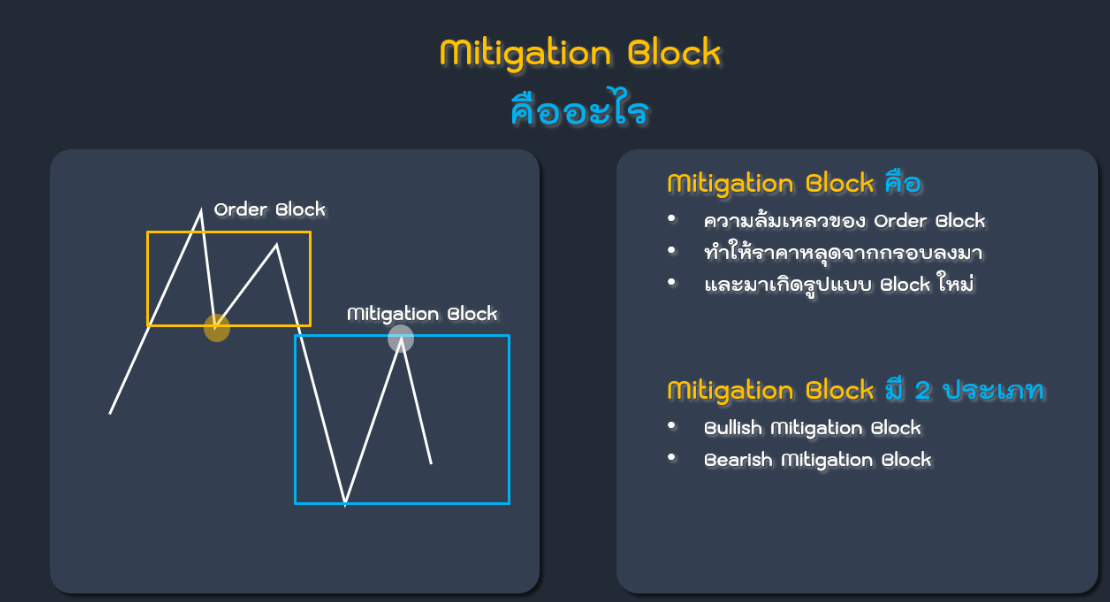 Mitigation Block คืออะไร การวิเคราะห์ด้วย ICT Trading Concept - Forexduck