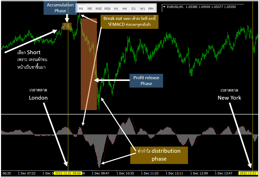 Power of Three 3 คืออะไร วิเคราะห์ ICT Forex - Forexduck