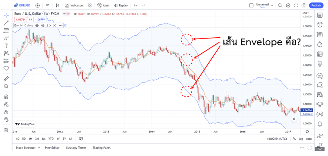 Envelope indicator คืออะไร วิธีการใช้งาน การตั้งค่า Envelope - Forexduck