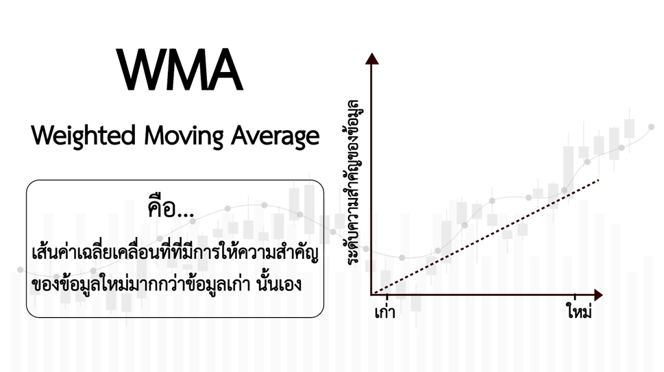 Weighted Moving Average คืออะไร วิธีการใช้ และการตั้งค่า - Forexduck