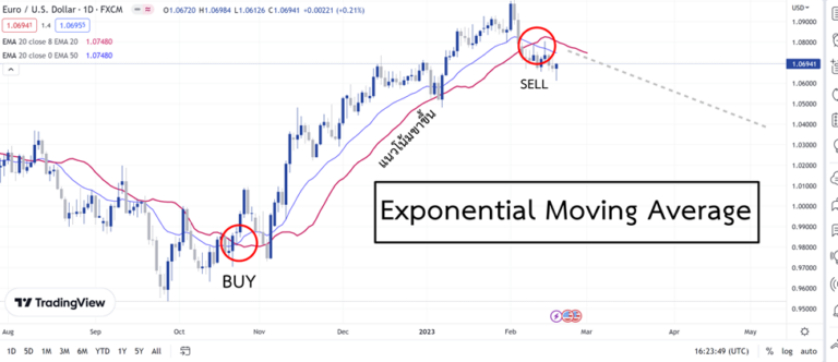 EMA คืออะไร Exponential Moving Average วิธีการใช้อย่างไร - Forexduck