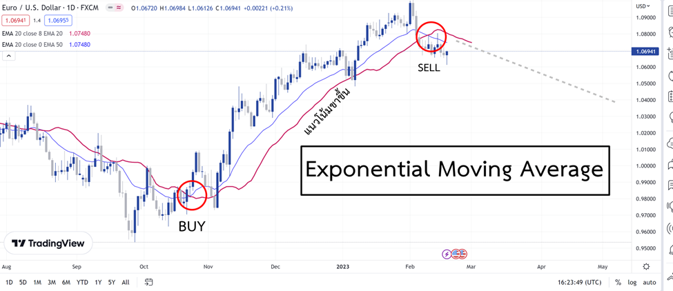 EMA คืออะไร Exponential Moving Average วิธีการใช้อย่างไร - Forexduck