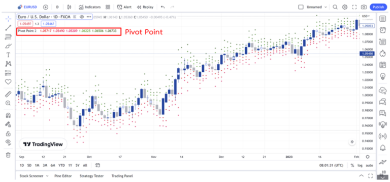 Pivot Point คืออะไร สูตรการคำนวณ เทคนิคการใช้งาน - Forexduck
