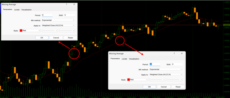 EMA คืออะไร Exponential Moving Average วิธีการใช้อย่างไร - Forexduck