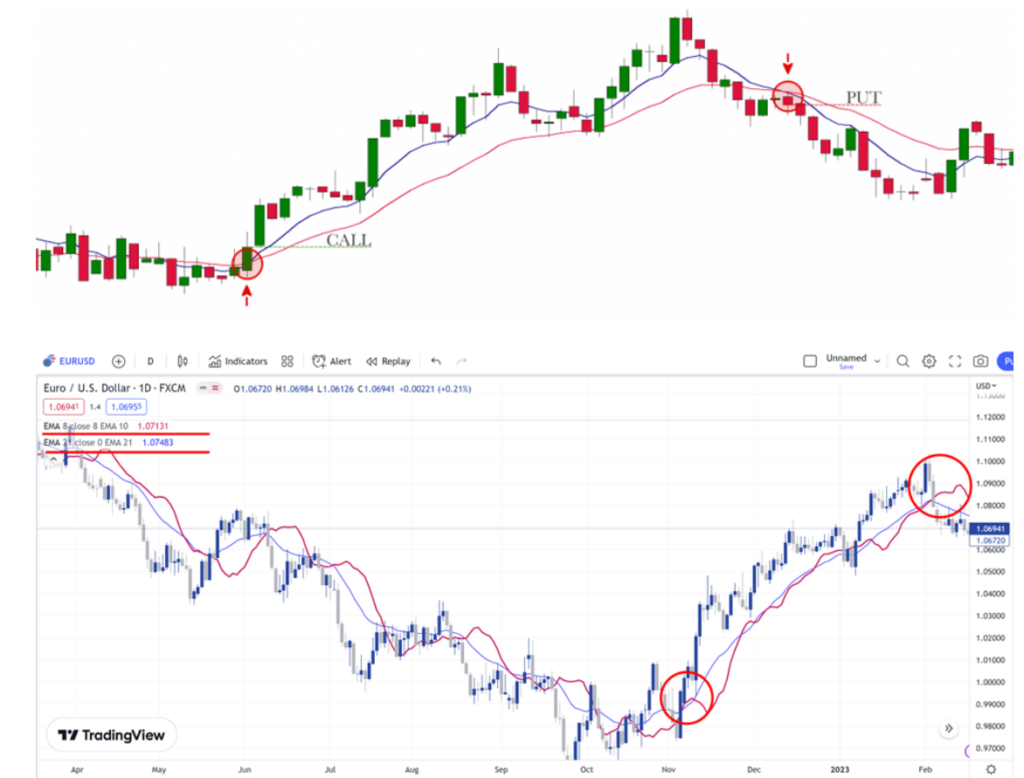 EMA คืออะไร Exponential Moving Average วิธีการใช้อย่างไร - Forexduck