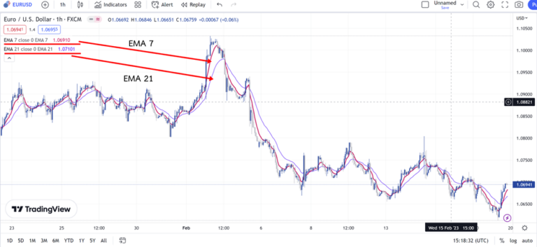 EMA คืออะไร Exponential Moving Average วิธีการใช้อย่างไร - Forexduck