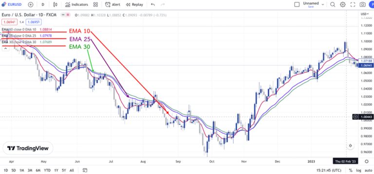 EMA คืออะไร Exponential Moving Average วิธีการใช้อย่างไร - Forexduck