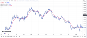EMA คืออะไร Exponential Moving Average วิธีการใช้อย่างไร - Forexduck