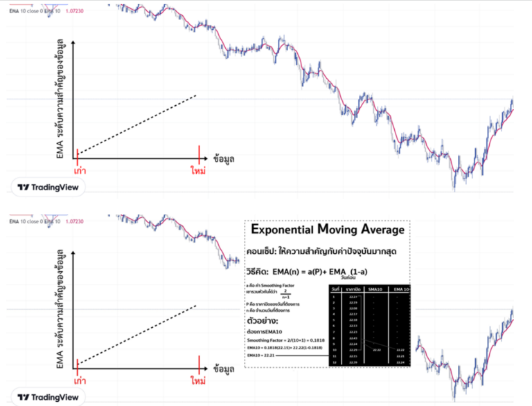 EMA คืออะไร Exponential Moving Average วิธีการใช้อย่างไร - Forexduck