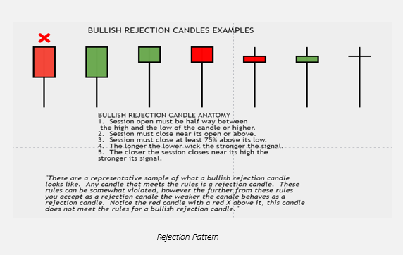 Rejection pattern คืออะไร สัญญาณกลับตัว วิธีวิเคราะห์กราฟ - Forexduck