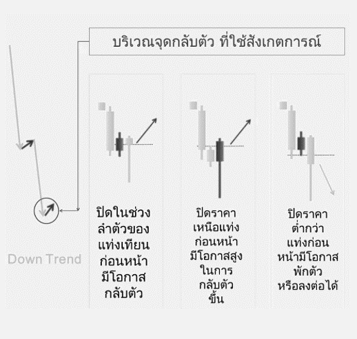 Rejection pattern คืออะไร สัญญาณกลับตัว วิธีวิเคราะห์กราฟ - Forexduck