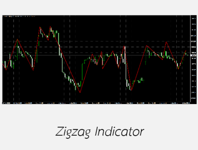 Zigzag indicator คืออะไร วิธีการใช้ การตั้งค่า อย่างละเอียด - Forexduck