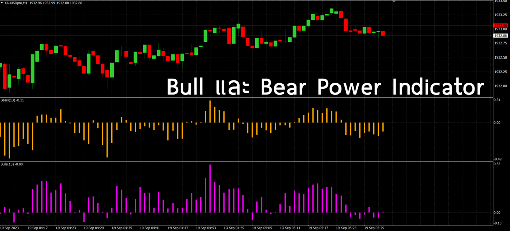 Bull Bear Power indicator คืออะไร วิธีใช้วิเคราะห์ forex ทอง - Forexduck