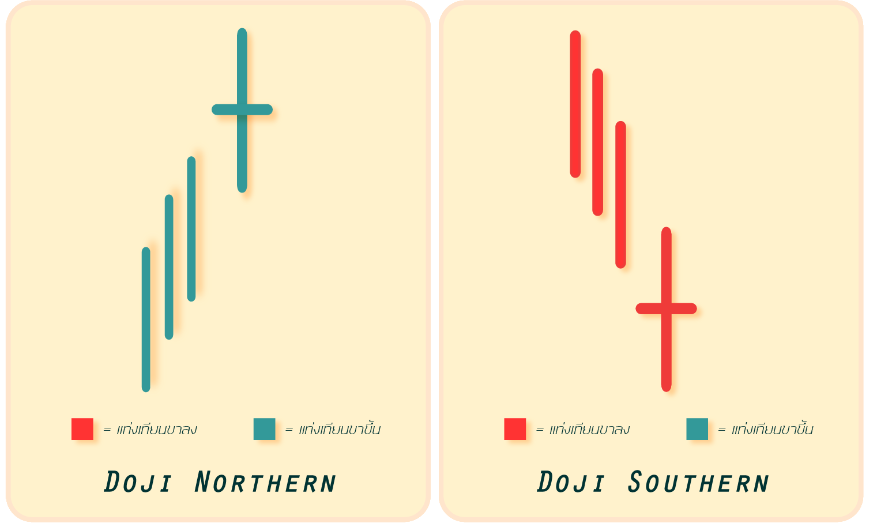 Doji Northern, Doji Southern คืออะไร วิธีการใช้งาน ลักษณะที่สำคัญ ...