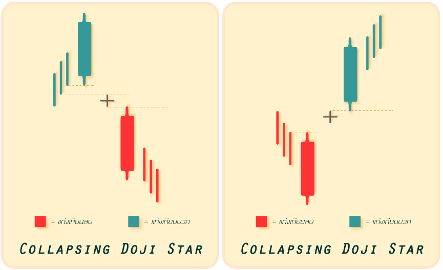 Doji Star, Collapsing คืออะไร วิธีการใช้งานและลักษณะ - Forexduck