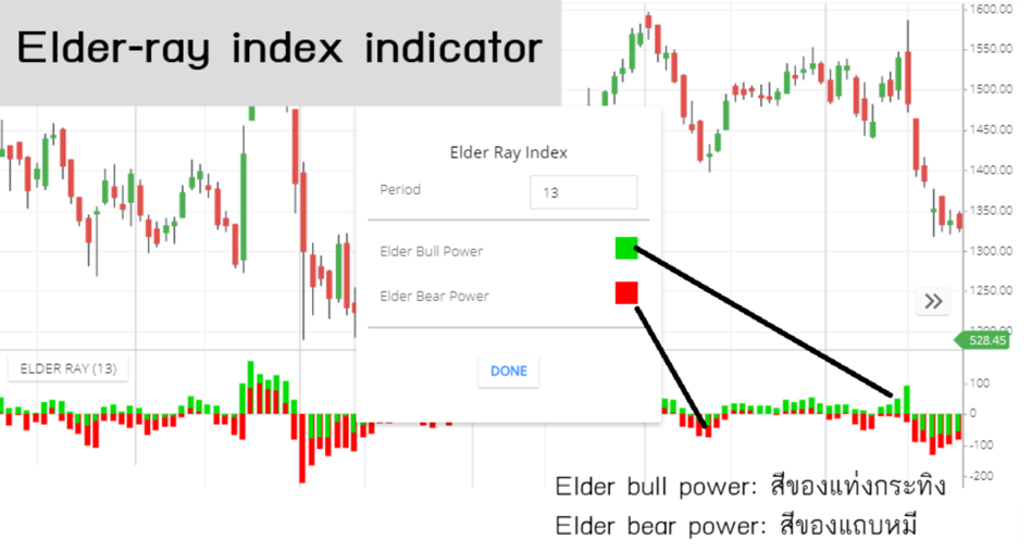 Elder-ray index indicator คืออะไร วิธีใช้กับ forex ทอง - Forexduck