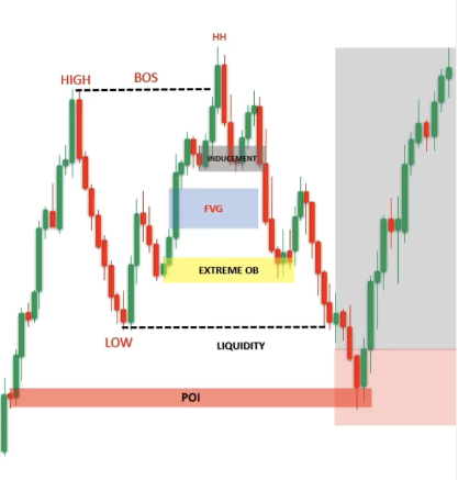 POI Forex คืออะไร Inner Circle Trader Concept - Forexduck