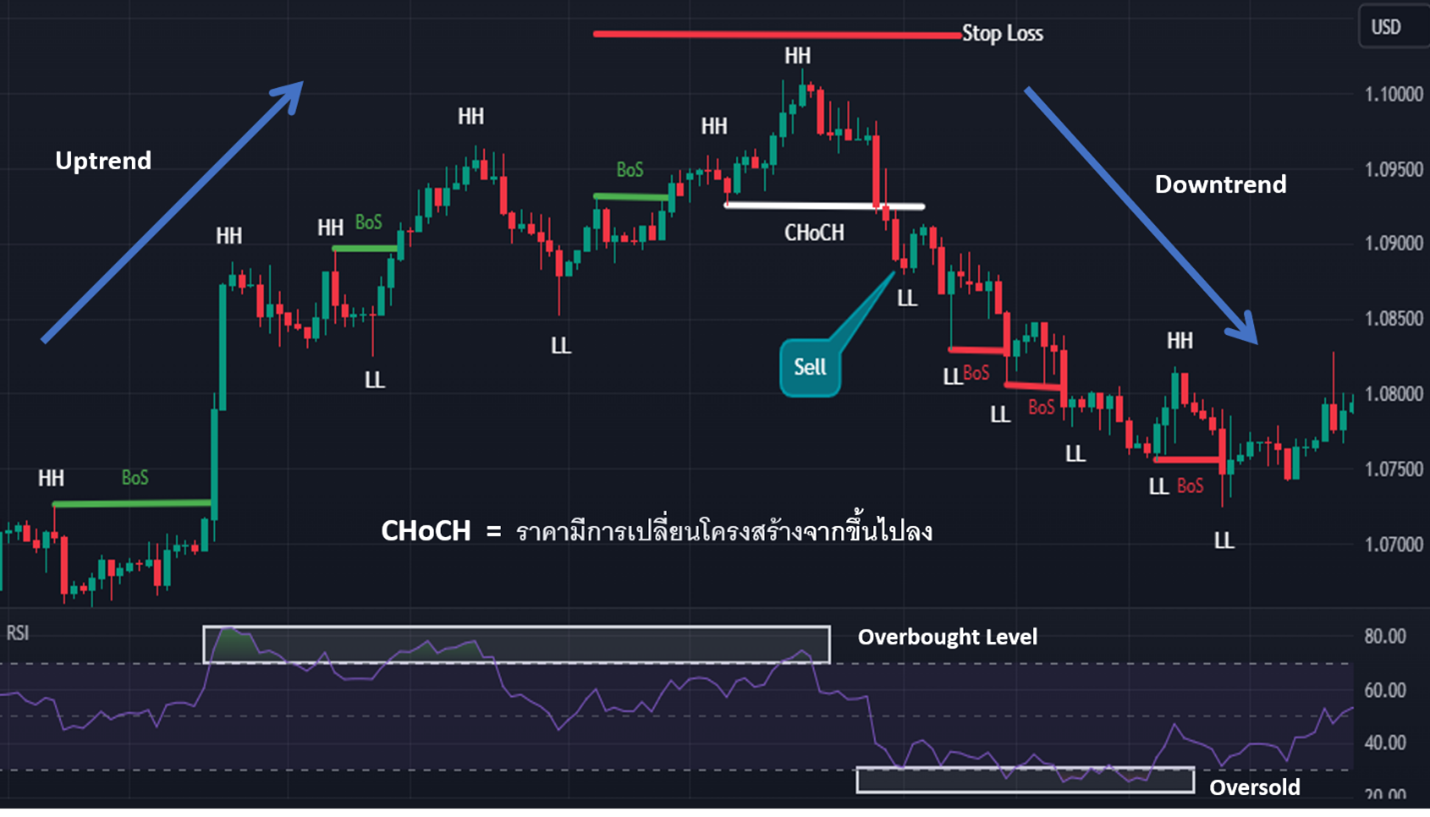 CHoCH Bos คืออะไร การวิเคราะห์ ICT-SMC ในตลาด Forex - Forexduck