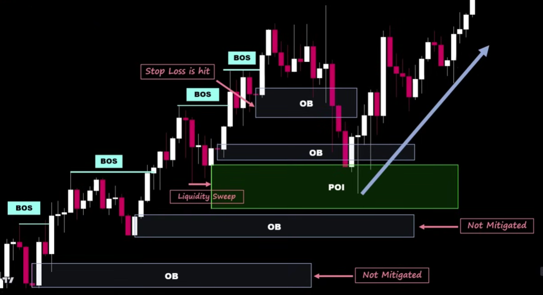 POI Forex คืออะไร Inner Circle Trader Concept - Forexduck