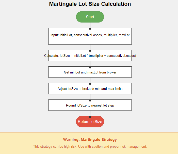 การคำนวณขนาด Lot แบบ Martingale - Forexduck