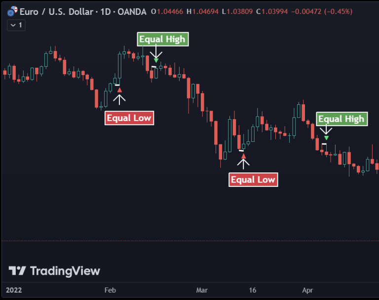 EQH (Equal Highs และ Equal Lows) คืออะไร และมีวิธีวิเคราะห์อย่างไรใน ...